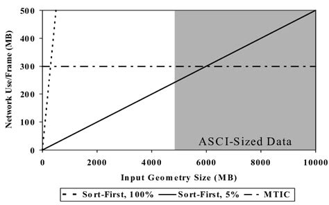 The Network Bandwidth Required For Rendering Large Input Geometries Download Scientific Diagram