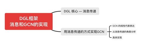 Gnn教程：dgl框架实现gcn算法！ Csdn博客
