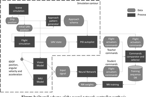 Table 1 From Direct Neural Network Based Uav Control Algorithm For
