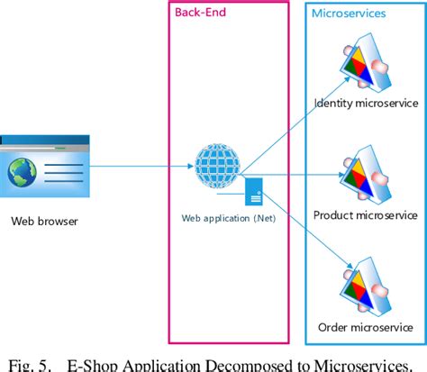 Figure 5 From Design Of Modern Distributed Systems Based On