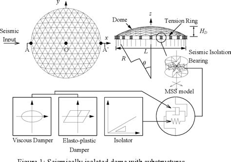 Table 1 From Response Evaluation Of Seismically Isolated Lattice Domes Using Amplification