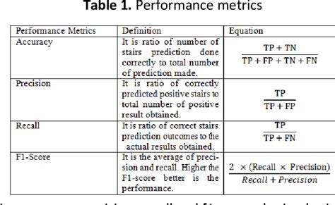 Table 1 From Stair Detection And Classification Using Deep Neural
