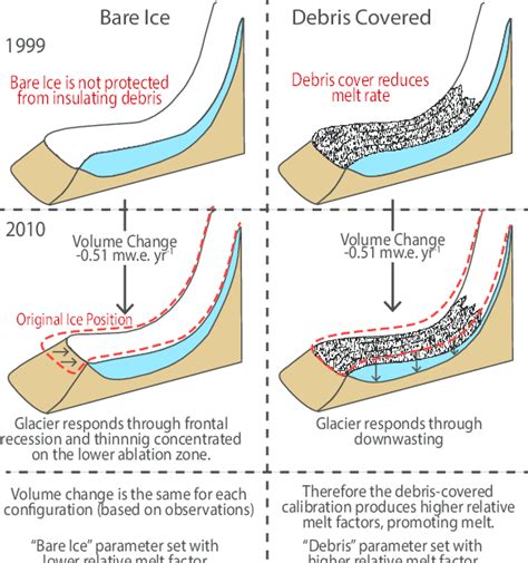 Schematic Representation Of The Separate Model Configurations Used For Download Scientific