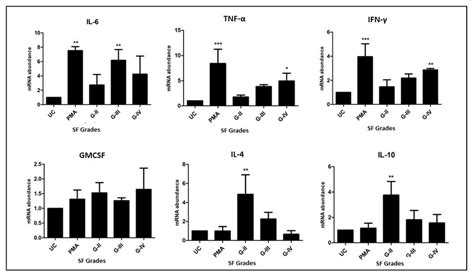 Functional Status Of The Newly Differentiated Cells From In Vitro U937 Download Scientific