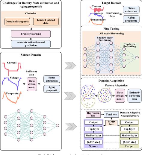 Figure 2 From Transfer Learning For Battery Smarter State Estimation And Ageing Prognostics