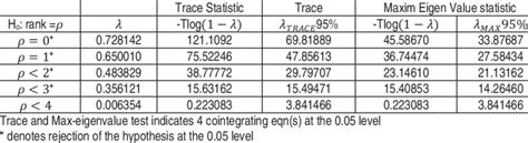 Trace And Eigenvalue Tests Download Table