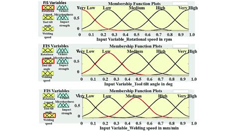 Membership Functions For Input Parameters Download Scientific Diagram