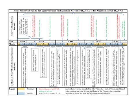 Figure 9 6 Timeline Graphic Format Of Jesus Three And A Half Years