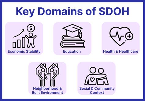 What Are Social Determinants Of Health Sdoh Clinii