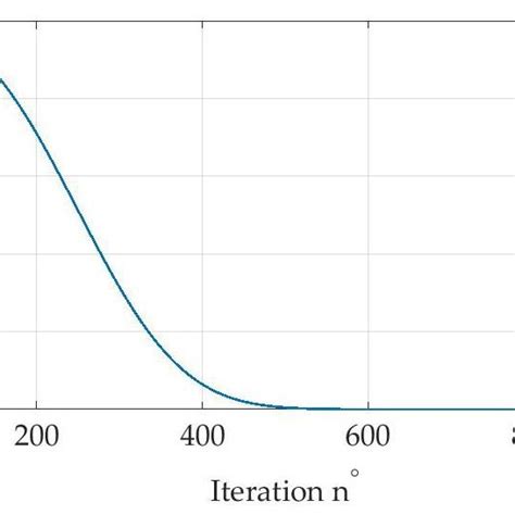 The A Parameter In The Following Iterations Of The Csa Algorithm