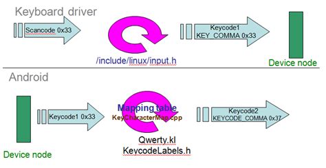 Kos Linux Notes 老柯的linux雜記 Android Input Binary Tool