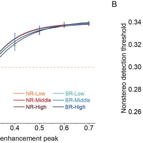 No Impact Of Binocular Rivalry On Non Stereo Detection The Presence Of