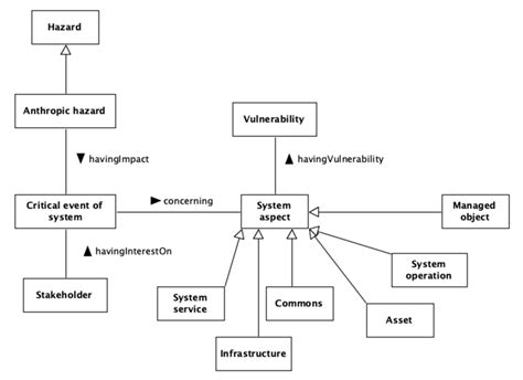 Deployment Of The Risk Of System Aspect Design Pattern In Terminus