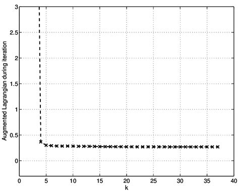 The Augmented Lagrangian Lz λ µ Defined In 65 During The Download High Quality