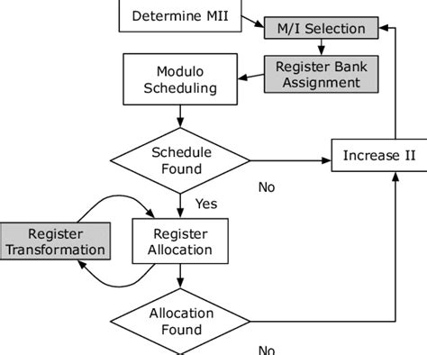 The Modulo Scheduling Flow With Multi Phase Register Allocation Download Scientific Diagram