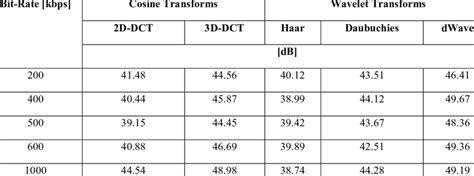 Comparing Psnr Values Different Compression Algorithms Download Table