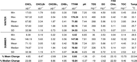 Seasonal Minimum Min Maximum Max Mean Median And Standard