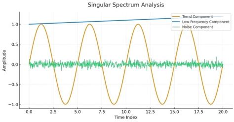 Singuläre Spektralanalyse In Mql5 Artikel über Mql5