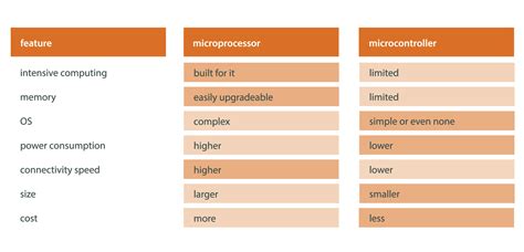 microprocessor vs microcontroller in embedded systems tronel