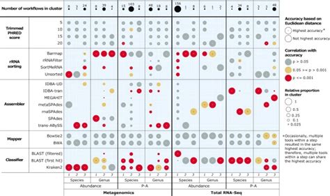 Metagenomics Versus Total Rna Sequencing Most Accurate Data Processing
