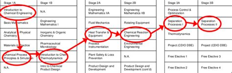 Integrating Cdio Skills Across A Three Year Curriculum Download Scientific Diagram