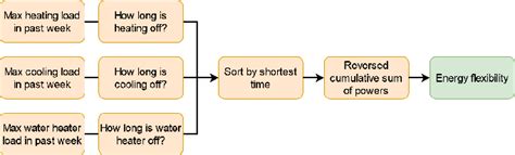 Quantifying And Predicting Residential Building Flexibility Using Machine Learning Methods