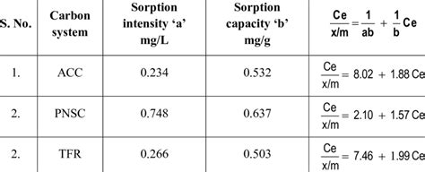 Essential Characteristics Of Langmuir Plot Download Scientific Diagram