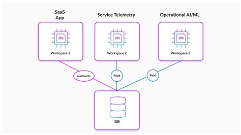 [r]evolution summer 2022 distributed sql “workspaces” power modern
