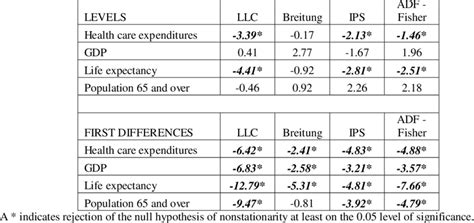 Results Of The Panel Unit Root Tests Download Table