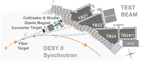 Generation Of The Desy Test Beams