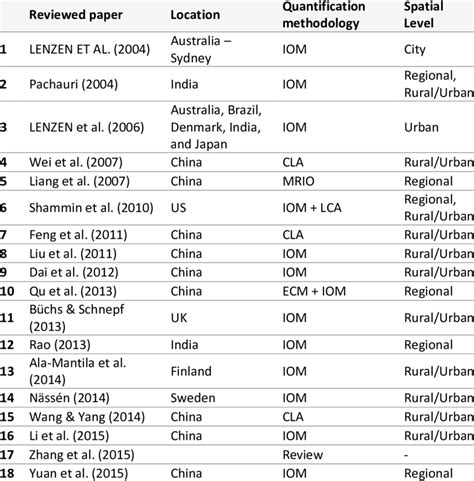 Classification Of The Reviewed Papers Download Table
