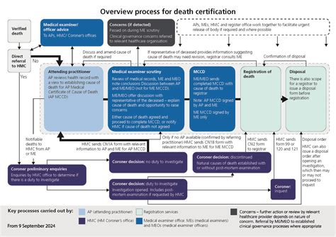 Nhs England National Medical Examiners Guidance For England And Wales