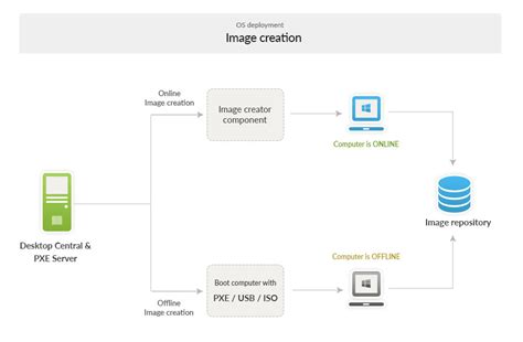 How To Image Imaging Overview Manageengine Os Deployer