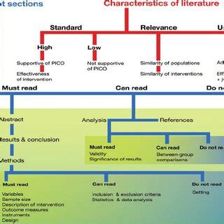 EBP Reference Model Step Clinical PICO Question Download Scientific Diagram