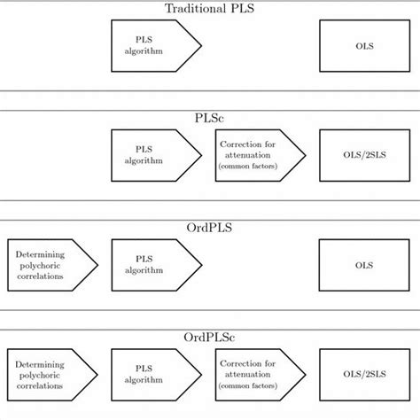 Pdf Partial Least Squares Path Modeling Using Ordinal Categorical