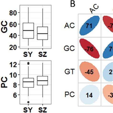 A Box Plots Of Four Investigated Traits In Two Environments Sy