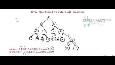 Leetcode 1376 Time Needed To Inform All Employees Java Solution