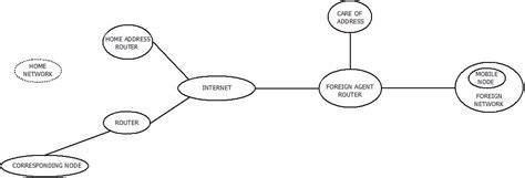 Mobile Ip Technology Architecture