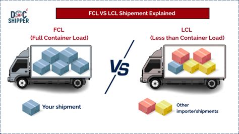 What Is Fcl Complete Guide To Full Container Load [2025]