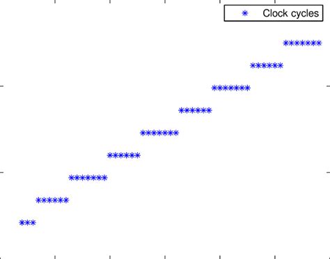 Number Of Clocks Per Iteration Vs Mantissa Width Download Scientific