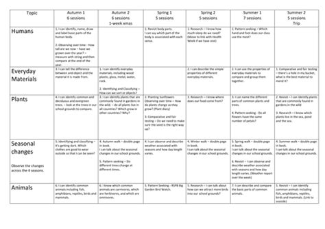 Science Year 1 Yearly Overview Teaching Resources