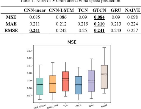 Table From Deep Graph Temporal Convolutional Neural Networks For Short Term Wind Speed