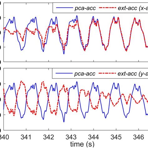 Pdf Regression Model Based Walking Speed Estimation Using Wrist Worn Inertial Sensor