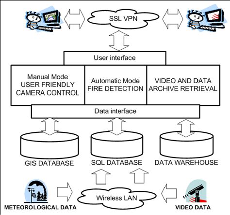 Structure Of Croatian Integral Forest Fire Monitoring System Ipnas Download Scientific Diagram