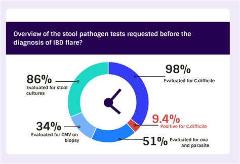 European Crohn´s And Colitis Organisation Ecco P894 Diagnostic Yield Of Routine Stool