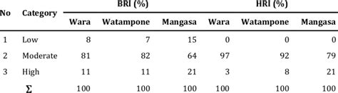 Breeding Risk And Hygiene Risk Indices Download Table