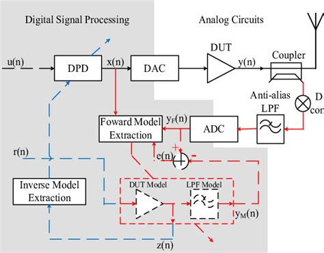 System Structure For Proposed DPD Algorithm Download Scientific Diagram