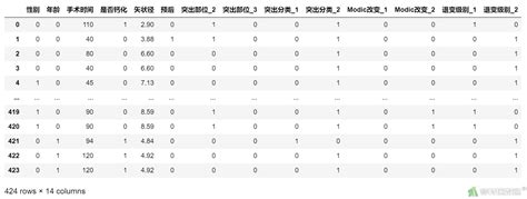 二分类Logistic回归分析 Binomial Logistic Regression Analysis Python软件实现 梦特医数通
