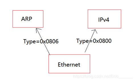 ethernet协议 csdn博客