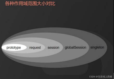 为什么 spring 中每个 bean 都要定义作用域？ spring bean不同的作用域的目的 csdn博客